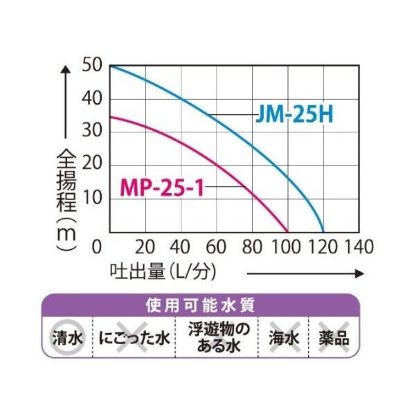 JM-25H モーターポンプ 銀 口径25ミリ 出力750W 1台(工進(KOSHIN))｜トラノテ